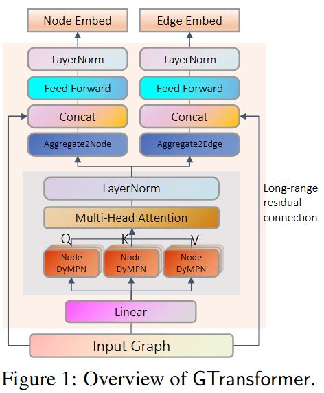 读文献 Kpgt Knowledge Guided Pre Training Of Graph Transformer For Molecular Property Prediction
