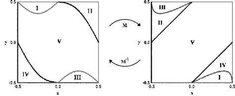 The Discontinuity Curves Of The Standard Map M 14 Divide The Phase
