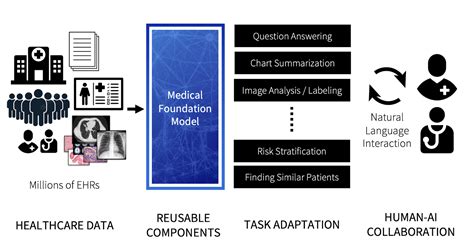 How Foundation Models Can Advance AI In Healthcare