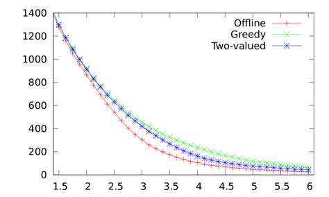 Average Energy Of The Two Valued Algorithm Vs The Greedy Heuristic And
