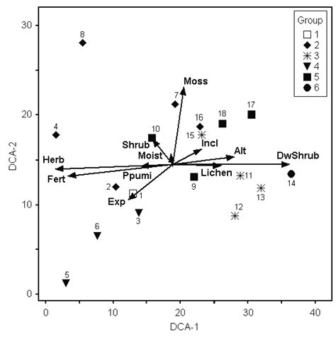 community type centroids and environmental variables ordination biplot
