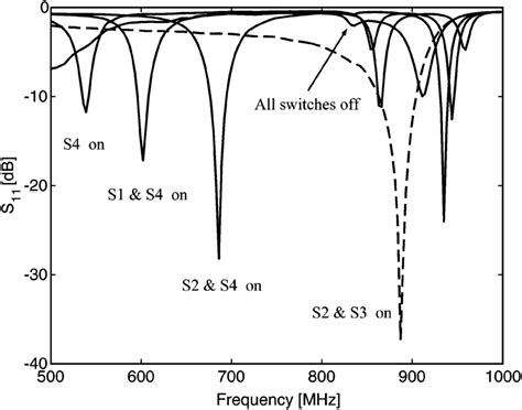 measured resonant frequencies of the reconfigurable antenna download
