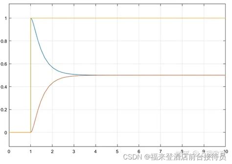 【自动控制原理】实验4 三阶控制系统的稳定性分析 5基于simulink控制系统的稳定误差分析 控制系统的稳定性分析实验报告 csdn博客