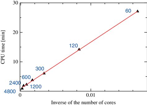 Colour Online Cpu Time As A Function Of The Number Of Cores Also