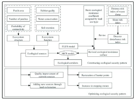 Methodological Framework Used To Construct And Optimize Esp Download Scientific Diagram