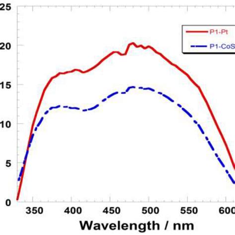 Ipce Spectra Of The P Dscs With Pt Fto Red And Cos Blue Anodes When