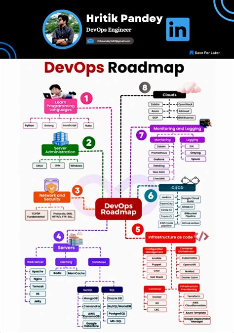 Hritik Pandey On Linkedin Devops Techroadmap