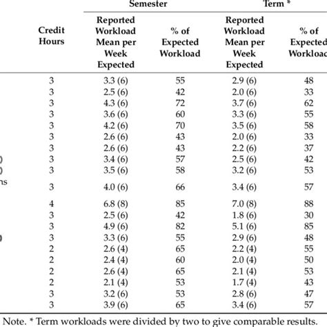 Workload Differences Between Semester And Term Classes Taught By The Download Scientific Workload Differences Between Semester And Term Classes Taught By The Download Scientific