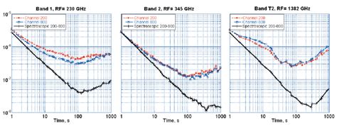 The Normalized στ 2 μ 2 Total Power Allan Variance Vs