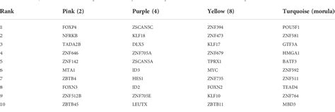 Table 1 From The Single Cell Expression Profile Of Transposable