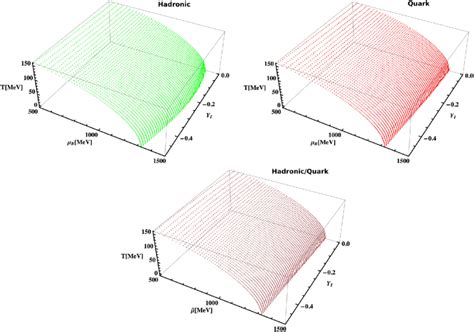Same As Fig 1 But Showing The Isospin Charge Fraction Y I Download