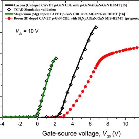 The Device Ids − Vgs Transfer Characteristics For Magnesium Mg¹³