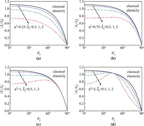 Effects Of Interfacial Elasticity Parameters On The Transmission Download Scientific Diagram