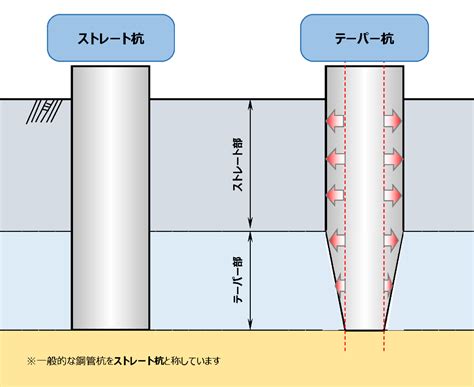 テーパー杭｜技術・工法｜寄神建設株式会社