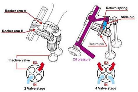 Variable Valve Actuation Vva On The Yamaha R15 V3 Explained Bikedekho