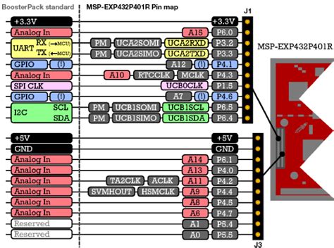 Getting To Know The Msp432p401 Arm Microcontroller A Cortex M4f From