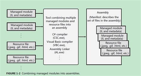 c 中关于module和assembly的关系 grkin 博客园