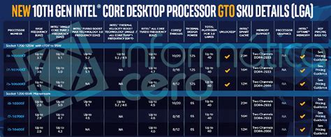 【劈走 Igpu 良率提升、再賣平啲】 Intel 10 代 Core Fkf 版 Cpu 規格全曝光 電腦領域 Hkepc