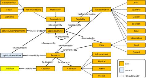 schematic view of the ontology design pattern for logistics services