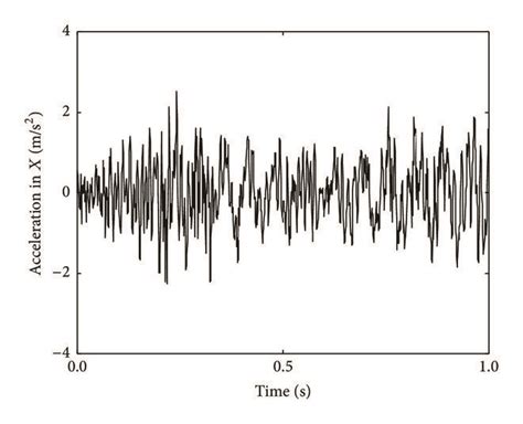 Acceleration Responses Of A Simulated Time History B Simulated