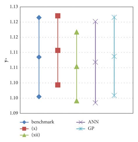 Confidence Limits For The Optimum R And Y Predicted By Different Download Scientific Diagram