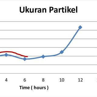 The Test Results Of Particle Size Download Scientific Diagram