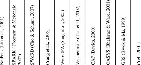 The Characteristics Of Web Based Peer Assessment Systems Download Table
