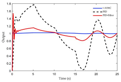 Simulation Results Of Disturbance Observer Download Scientific Diagram