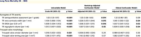 Crude And Multivariable Cox Regression Model Assessing The Impact Of