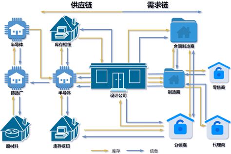 高科技行业中的edi Edi电子数据交换 博客园