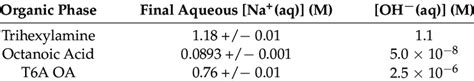 Aqueous Phase Composition After Extraction From Basic Solution Initial Download Scientific