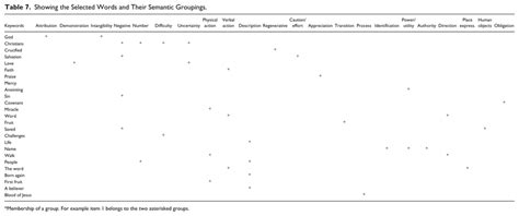 Showing The Selected Words And Their Semantic Groupings Download Scientific Diagram