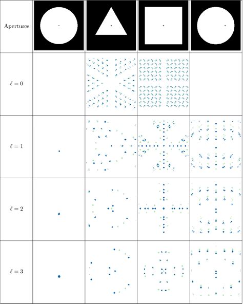 Pdf Symmetry Constrained Electron Vortex Propagation 2016 Laura
