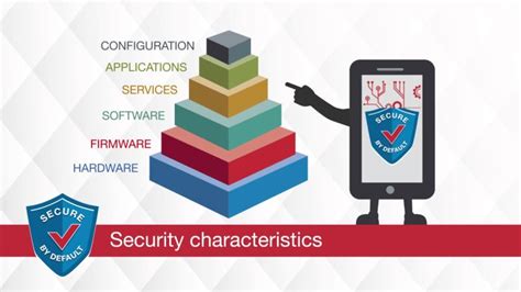 How Secure By Default Can Solve Security Problems Ecliptic Dynamics Posted On The Topic Linkedin