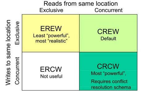 Pram Bsp Logp Model－高性能计算－haibins Blog