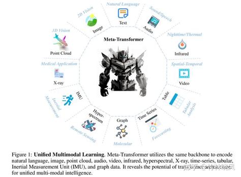 meta transformer a unified framework for multimodal learning 知乎