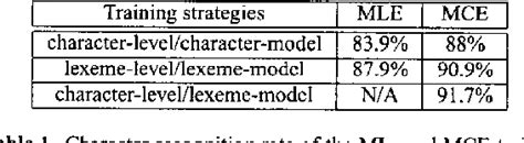 Table 1 From Minimum Classification Error Training Of Hidden Markov Models For Handwriting