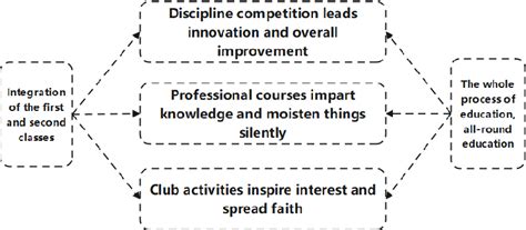 Figure 1 From Three Dimensional Ideological And Political Education System For Creative