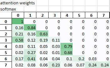 Decoder Only Transformer Training Inference Sequence Models DeepLearning AI