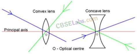 Light Reflection And Refraction Class Notes Science Chapter Learn CBSE