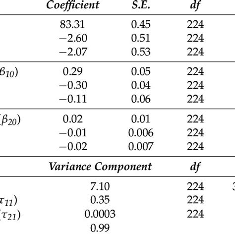 Parameter Estimates For The Random Coefficient Model Download