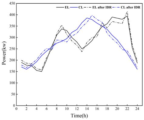 Sustainability Free Full Text Operational Optimization Of Regional