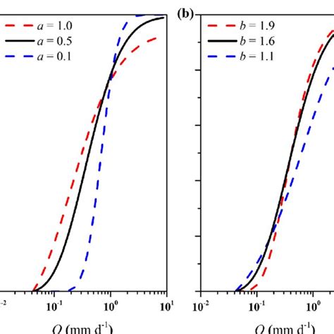 Schematic Diagram Of Influence Of Baseflow Coefficients A A And B B