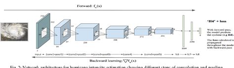figure 2 from tropical cyclone intensity estimation using a deep