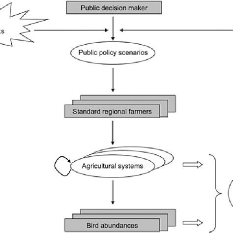Bio Economic Model Coupling The Decision Maker Determines An Incentive