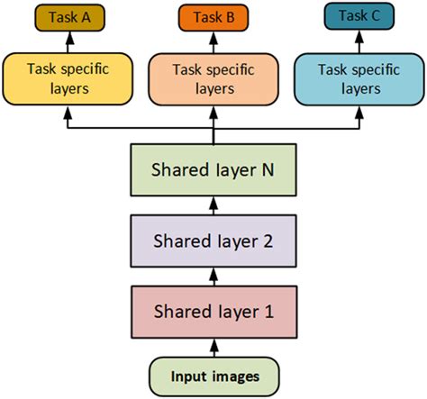 Basic Mtl Architecture Download Scientific Diagram