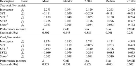 Posterior Median Estimates And Credible Intervals For Selected Download Table