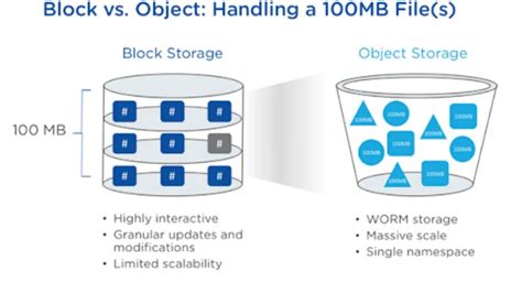 What Is Difference Between Object Storage And Block Storage Darwins Data