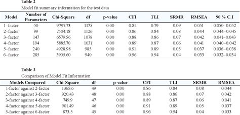 Table 2 From Performance Of Exploratory Structural Equation Model Esem In Detecting