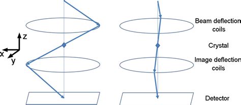 Iucr Accurate Lattice Parameters From 3d Electron Diffraction Data I Optical Distortions
